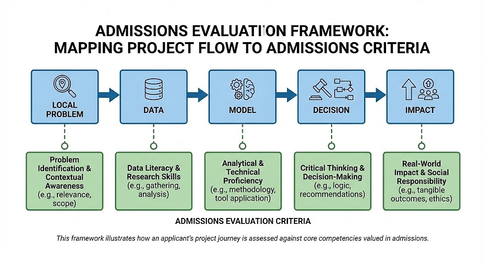 Top 10 Real-World AI Project Ideas for Texas High School Students