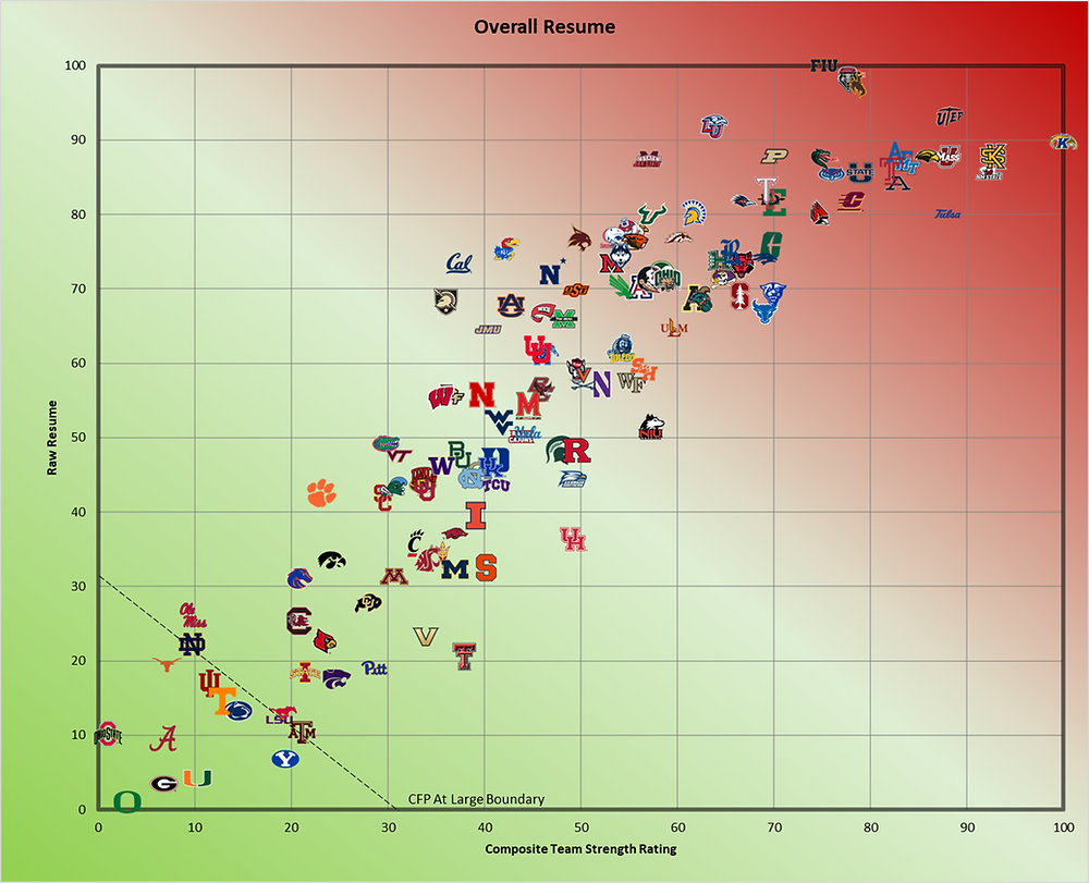 2024 Week 10 CFP Resume Rankings!