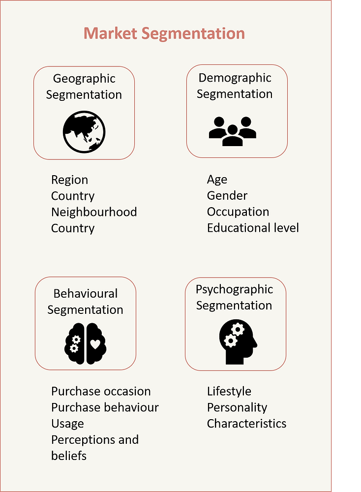 Market Segmentation Customer Profile