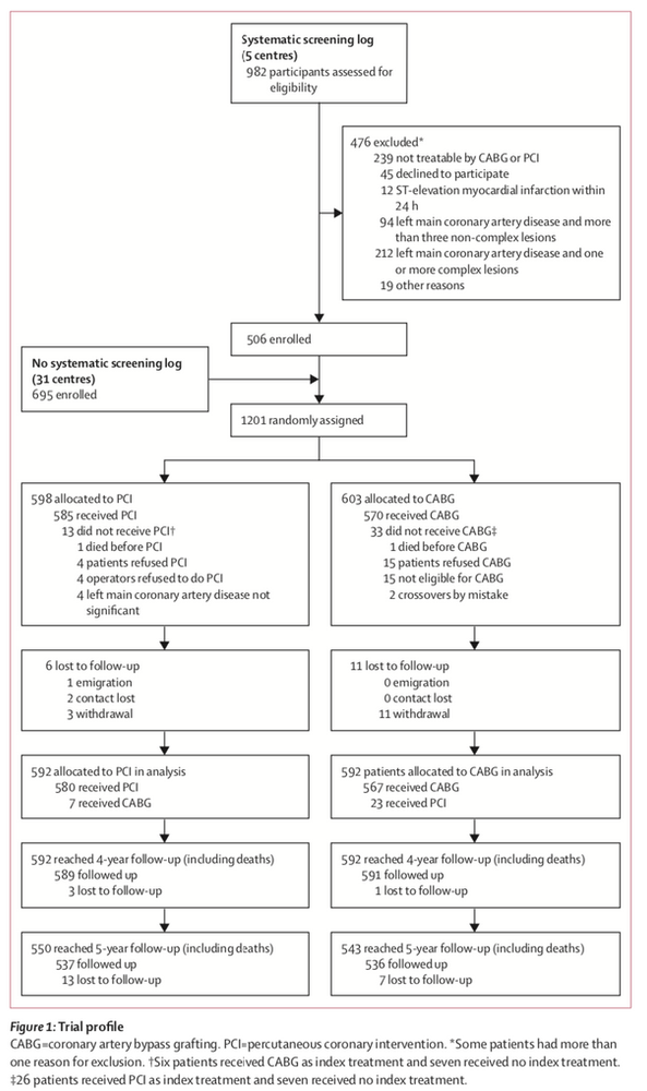 NOBLE Trial 5 anos: resumo do artigo.