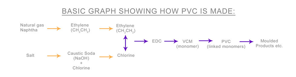 Polyvinyl Chloride- PVC