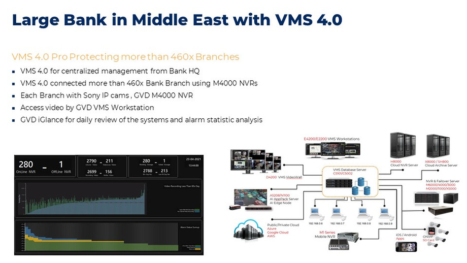 GVD 天才視野監控系統 | Surveillance System