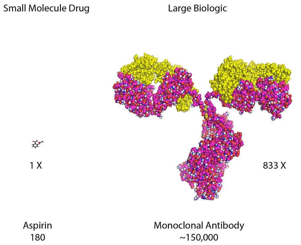 Biologics vs Small Molecule Drugs