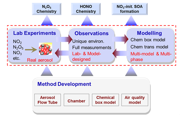 Collaborative Research Fund Scheme (CRF) | Professor Wang Tao