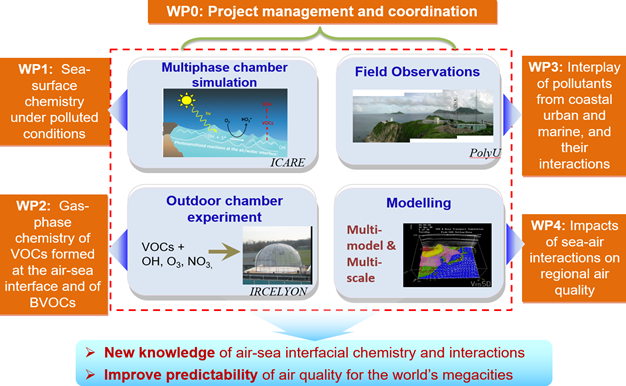 Joint ANR-RGC Scheme | Professor Wang Tao
