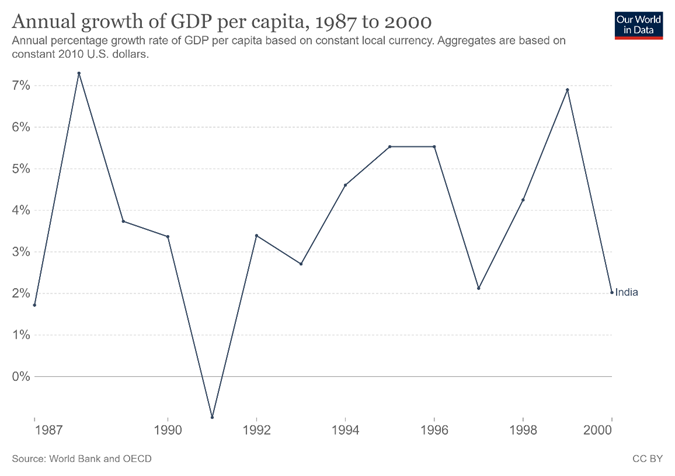 A New “Hindu” Rate of Growth: History and Perspectives