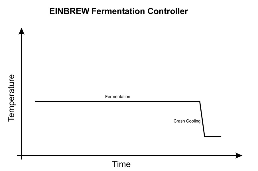 4F - 1 to 4 Vessel Fermentation | EINBREW