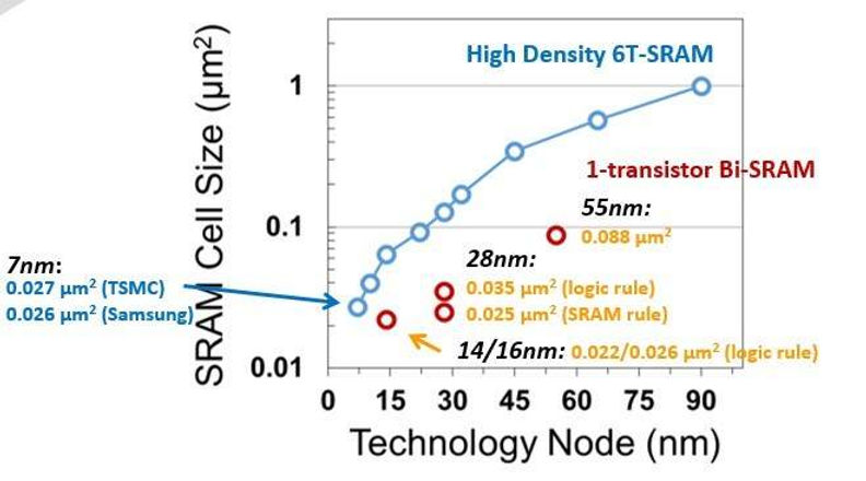 1-Transistor SRAM Cell Scales to FinFET Technology Node