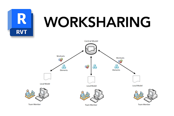 Revit: Worksharing course | S15Studio