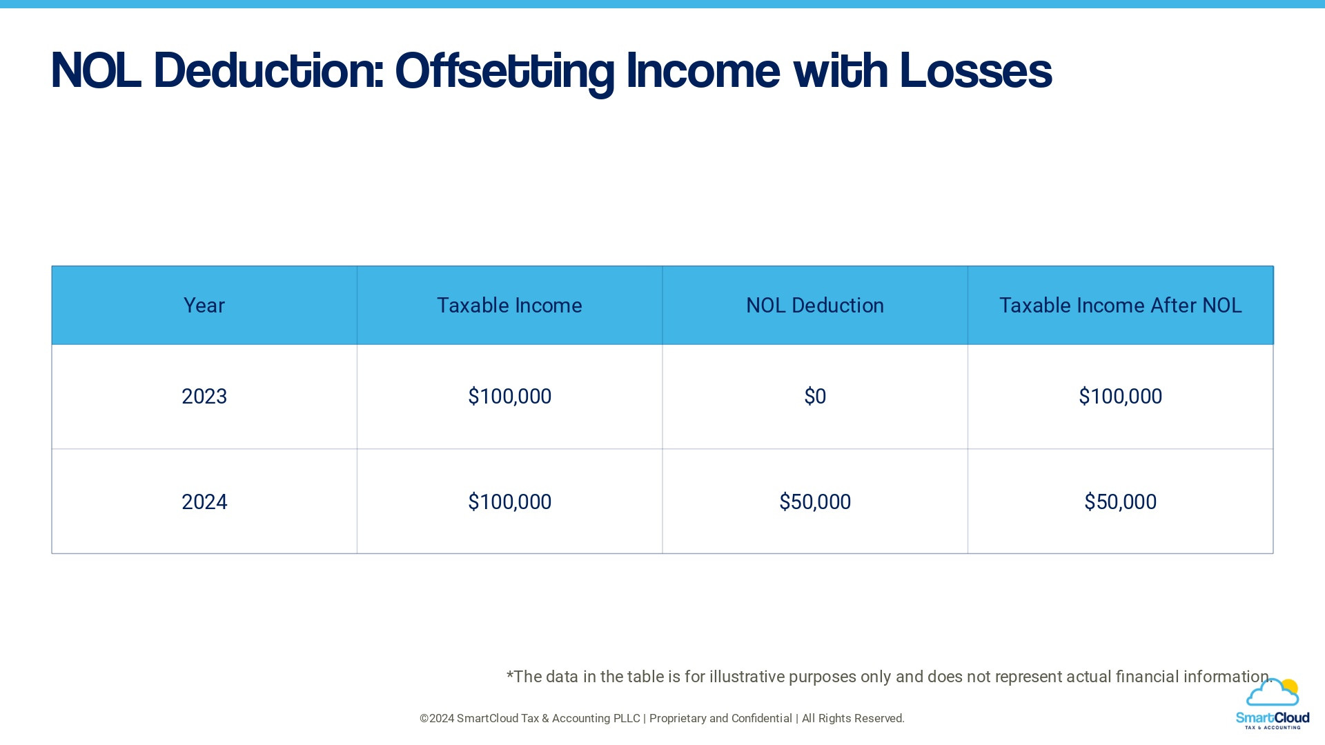 Net Operating Loss NOL Deduction | SmartCloud Tax