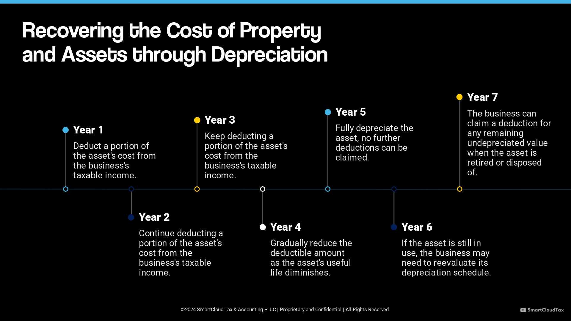 Depreciation Deductions | SmartCloud Tax
