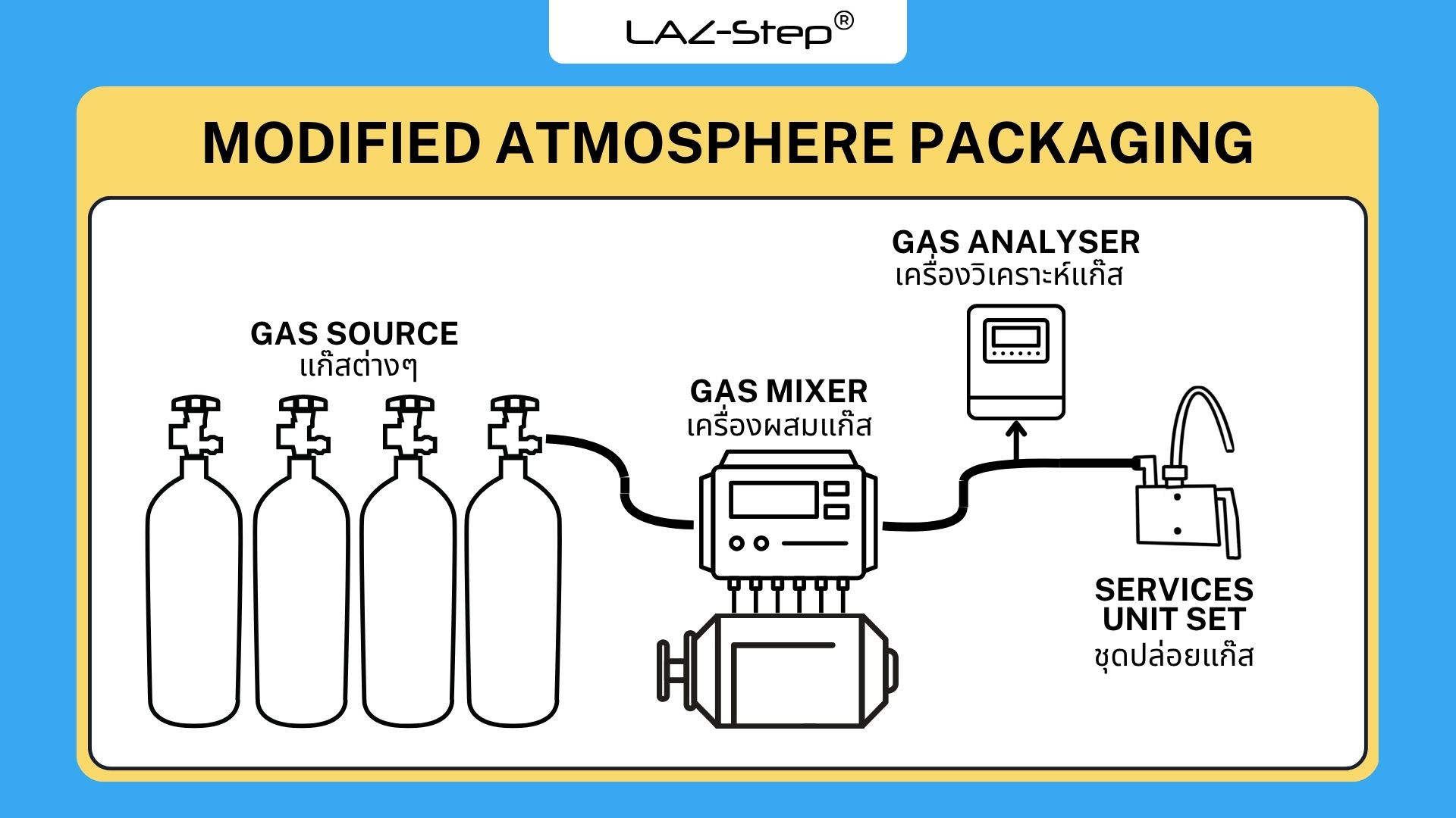 การใช้ Mixed Gas กับการผลิตอาหาร
