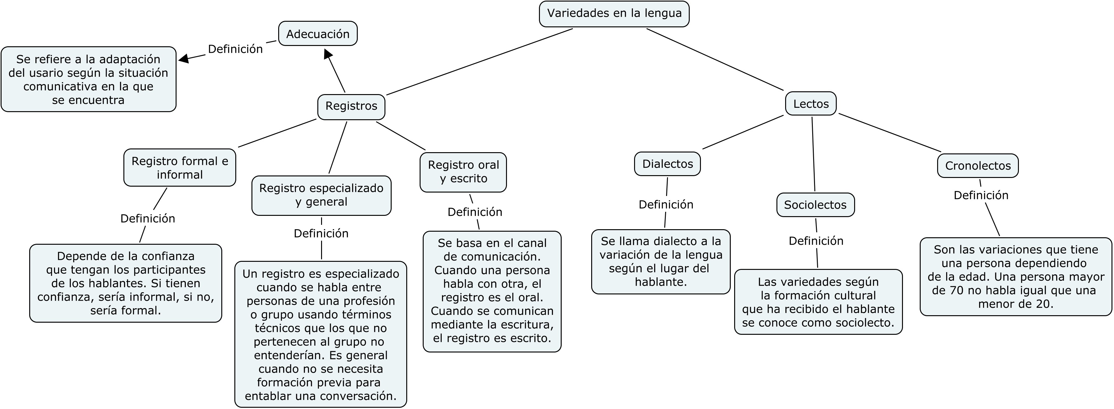 Mapa Conceptual Las Variedades De La Lengua Map Scree - vrogue.co Mapa Conceptual Las Variedades De La Lengua Map Scree - vrogue.co