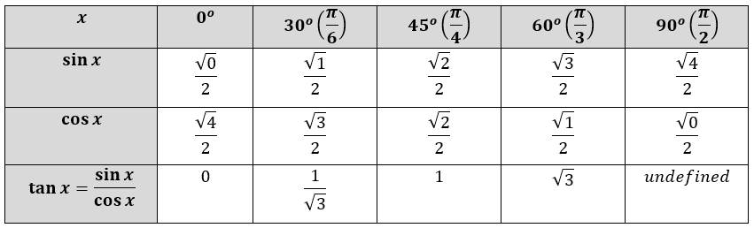 Effective Ways To Remember Special Angle Values In Trigonometry effective-ways-to-remember-special-angle-values-in-trigonometry