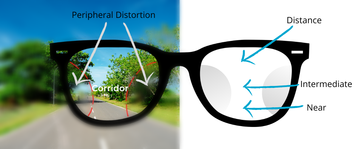 What are varifocal lenses?