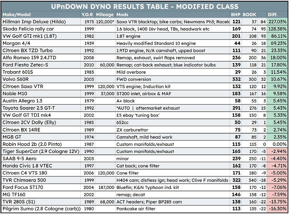 Modified Class Table | Upndown
