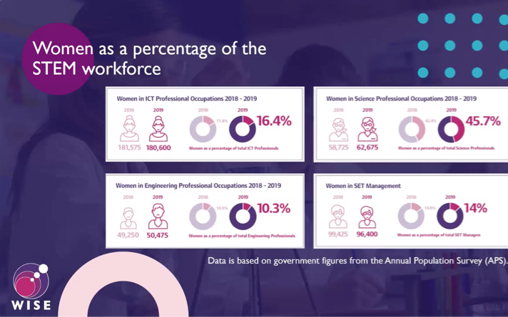 Encouraging and retaining women in STEM - an update from the Education ...
