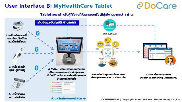 ️DOCARE by SCG นวัตกรรมความปลอดภัยที่จะช่วยให้ผู้สูงอายุ ผู้พิการหรือ ...