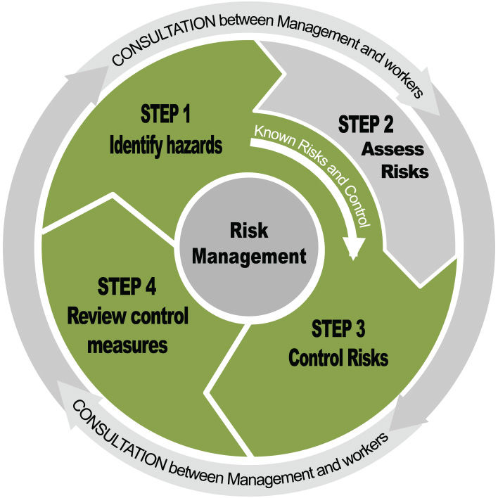 What Managers And Supervisors Need To Do About WHS Risk Management what-managers-and-supervisors-need-to-do-about-whs-risk-management