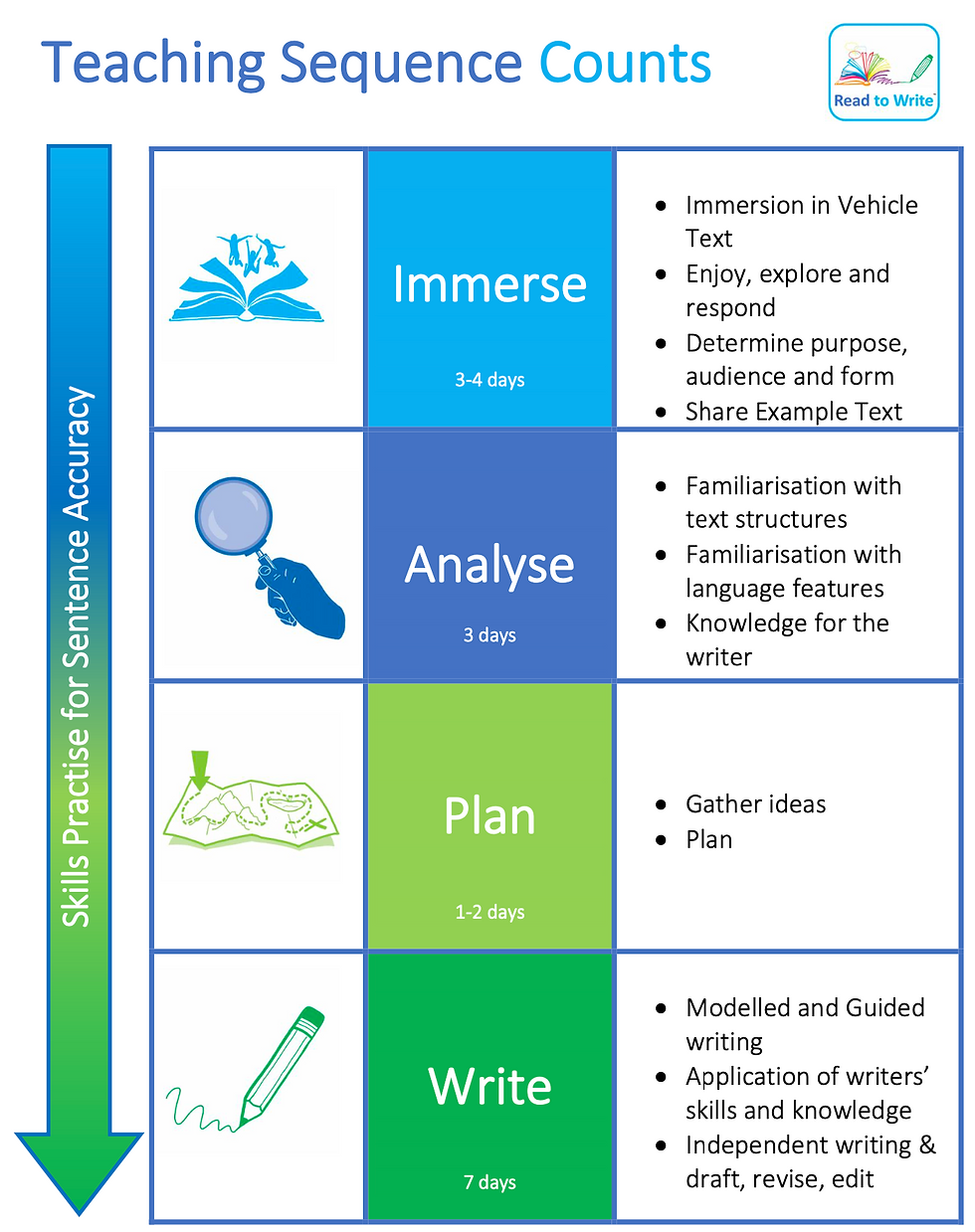 KS1 & KS2 Writing Schemes of Work Compared | Scheme Support