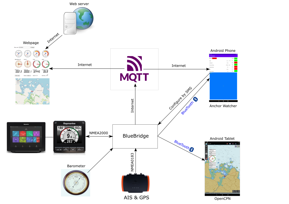 GitHub - miniwinwm/BlueBridge: Sharing boat data across NMEA0183/NMEA2000/Bluetooth/IoT/MQTT ...