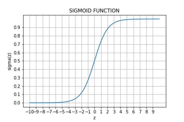 Logistic Regression & Cross-Entropy