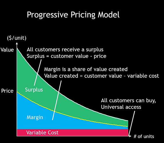 Progressive Pricing | Jean-Manuel Izaret