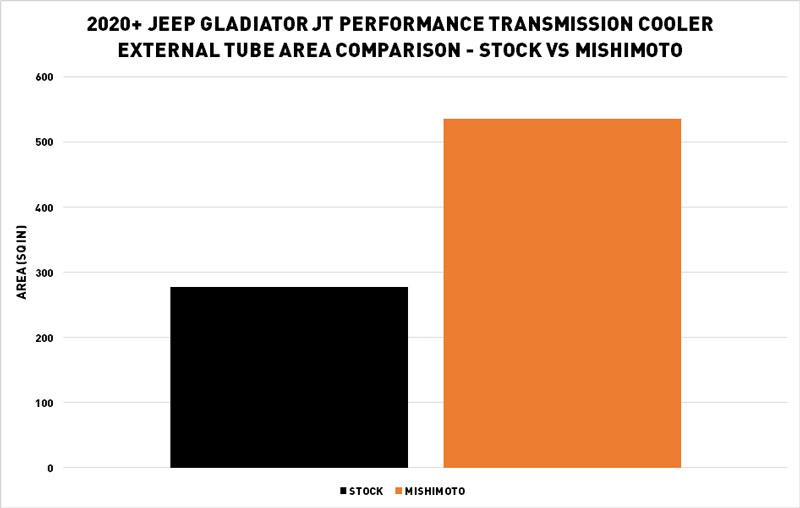 Transmission Cooler Jeep Gladiator JT 20-23 | 12° North Industries