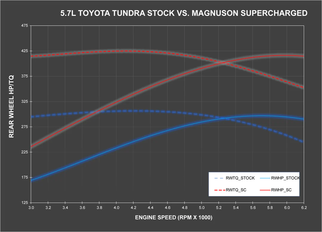 TVS1900 Toyota Tundra 5.7L Supercharger System – Magnuson Superchargers ...