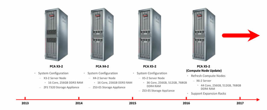 Oracle Private Cloud Appliance (PCA)