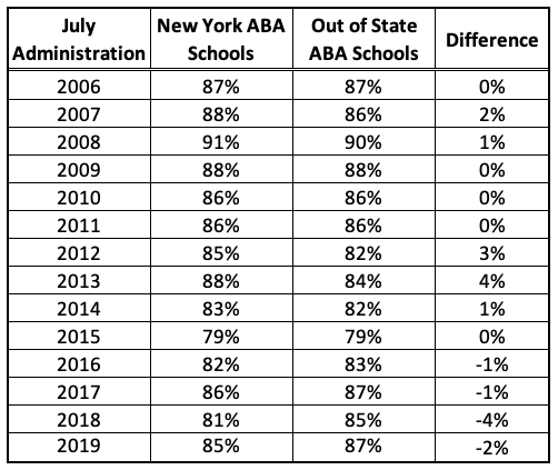 Comparing In-state and Out-of-State Examinee Performance on the New ...