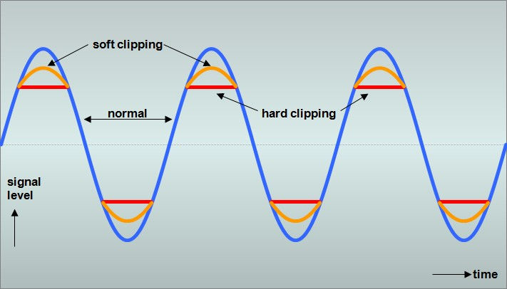 Soft-Clipping vs Hard-Clipping