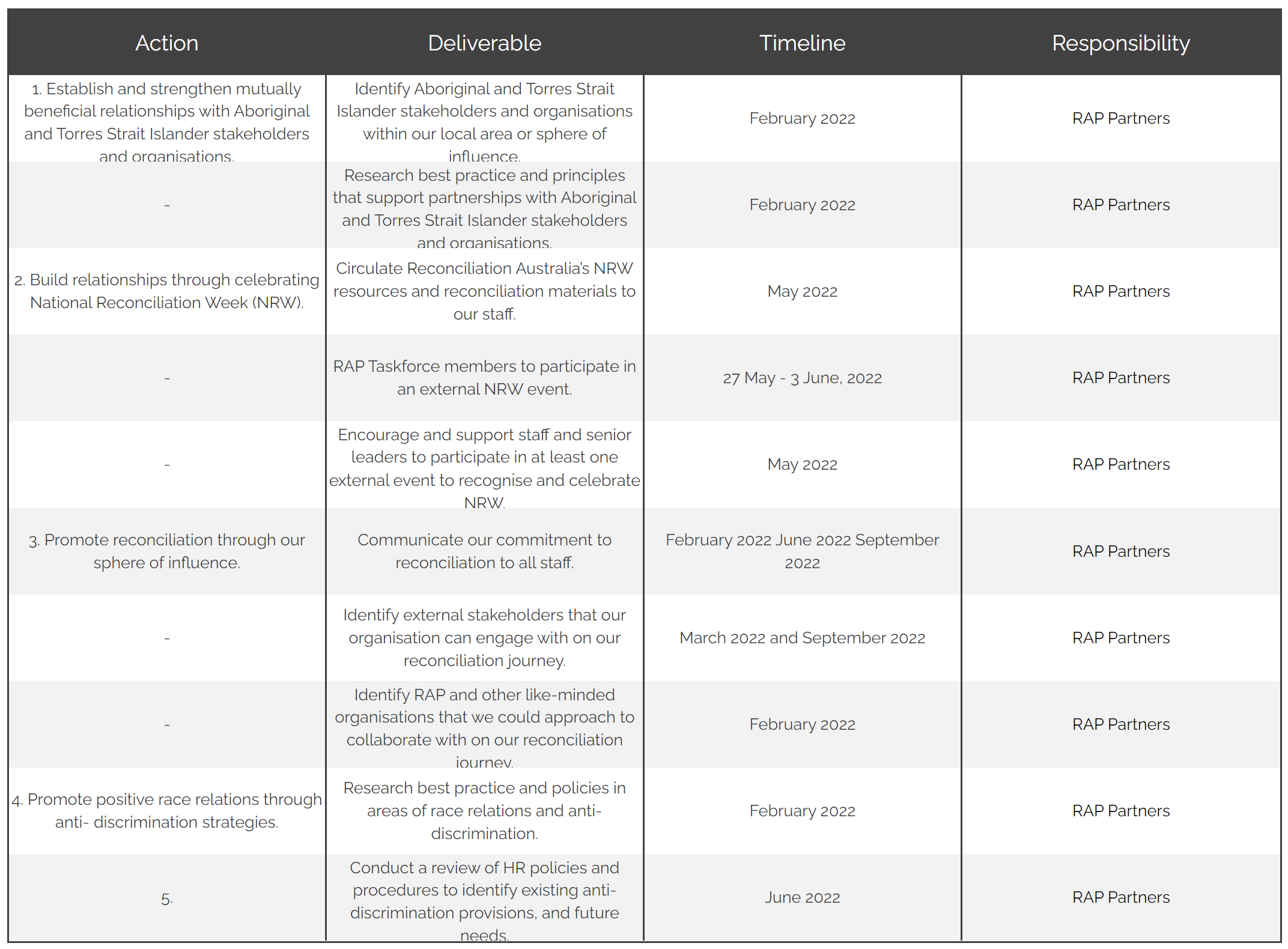 Reconciliation Action Plan | SMB Advisory