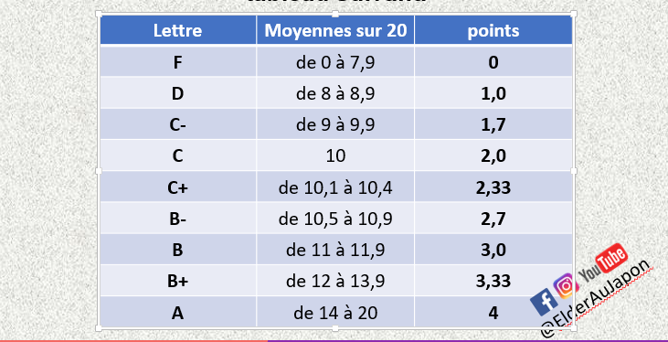 COMMENT CALCULER SON GPA (Grade Point Average) OU MPC (Moyenne ...