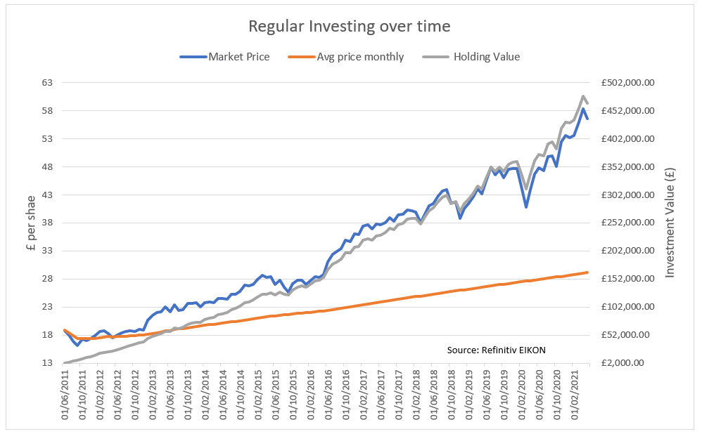 The importance of regular investing