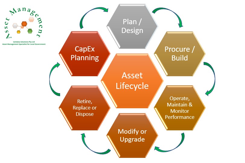 What is the Asset Lifecycle? Tips on how to get the most out of a ...