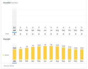 Weather in Navarre and Navarre Beach