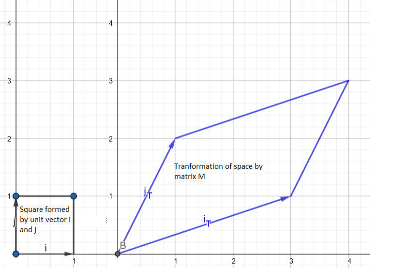 Inverse of a Square Matrix (GATE Engg Mathematics)