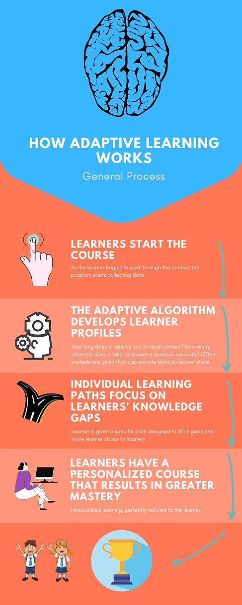 Adaptive Learning | learninghasnolimit