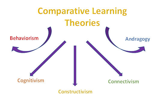 Comparing Learning Theories | learninghasnolimit