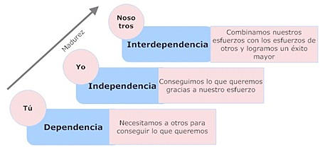 Interdependencia Positiva. Prof. Nestor Manzano | Aprendizaje ...