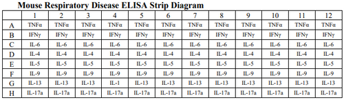 Mouse Respiratory Disease ELISA Strip (Colorimetric) | Signosis