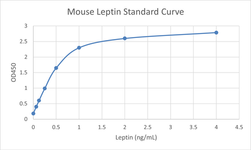 Mouse Leptin ELISA | Signosis