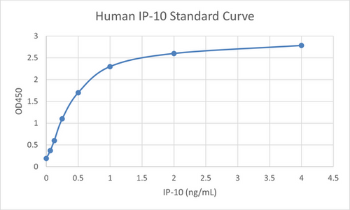 Human IP-10 ELISA | Signosis