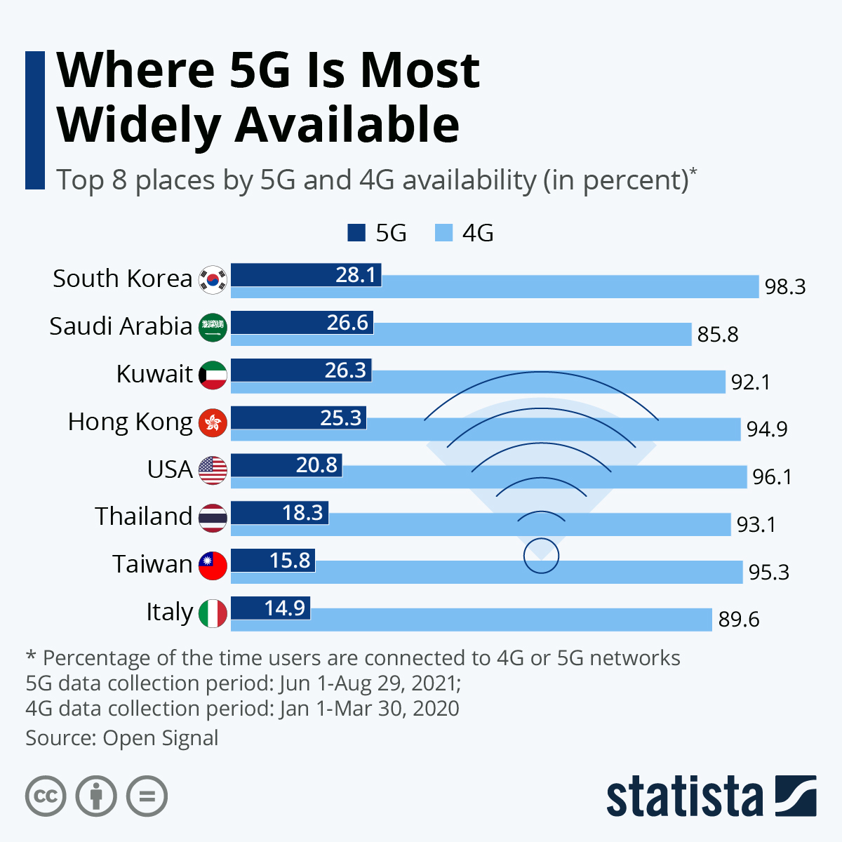 5G vs 4G Main Differences