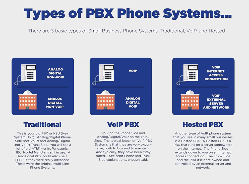 Types of PBX Phone Systems - VoIP PBX Express | Cisco Phone Systems For ...