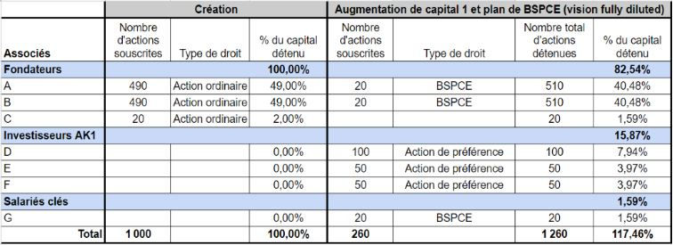 Table de capitalisation - Définition du dico de la levée de fonds