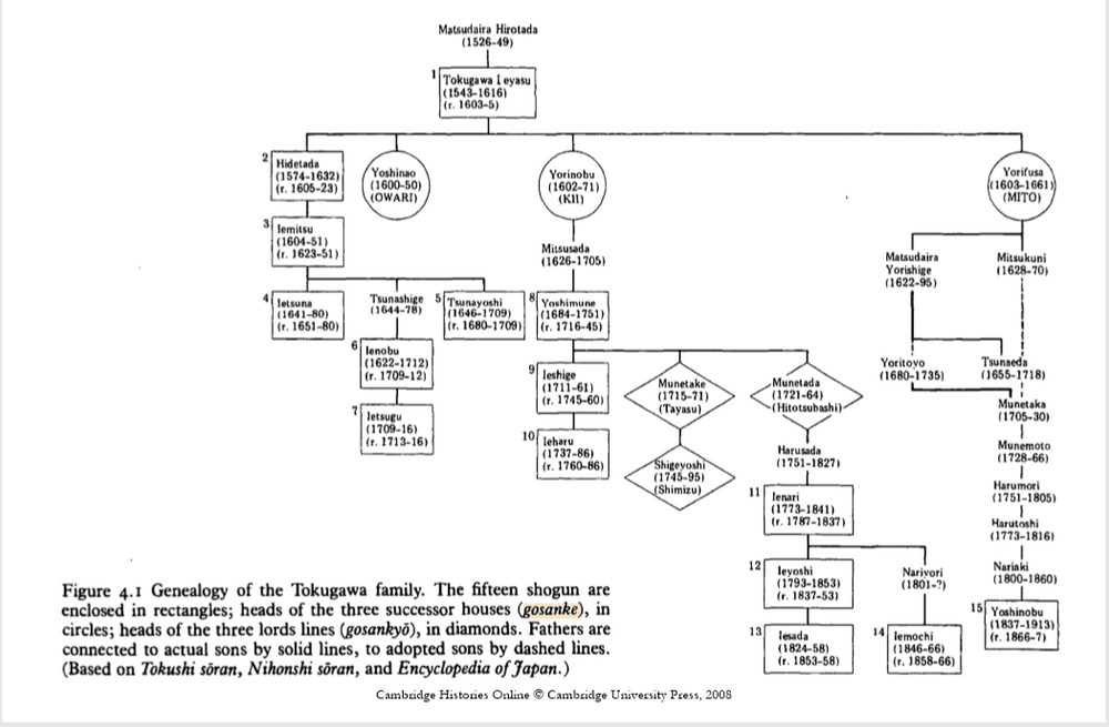 Ieyasu as Shogun: setting up the succession