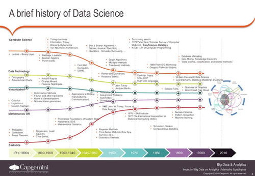 A Brief History of Data Science Infographic | Ahmad Zaeem
