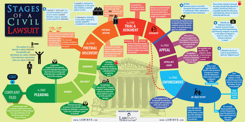 8-Stages of Civil Lawsuit Infographic | Ahmad Zaeem